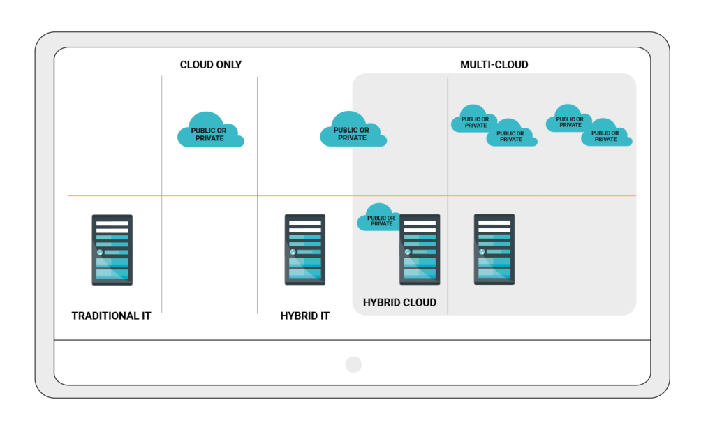Hybrid Cloud Computing - Everything you need to know - NetVoiX