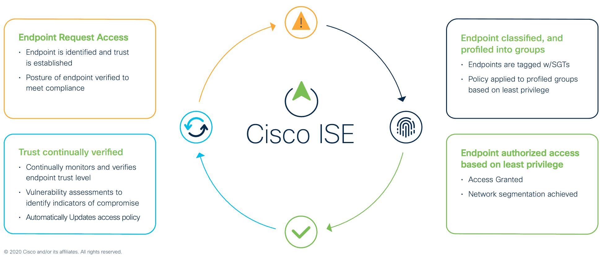 Cisco ISE - NetVoiX